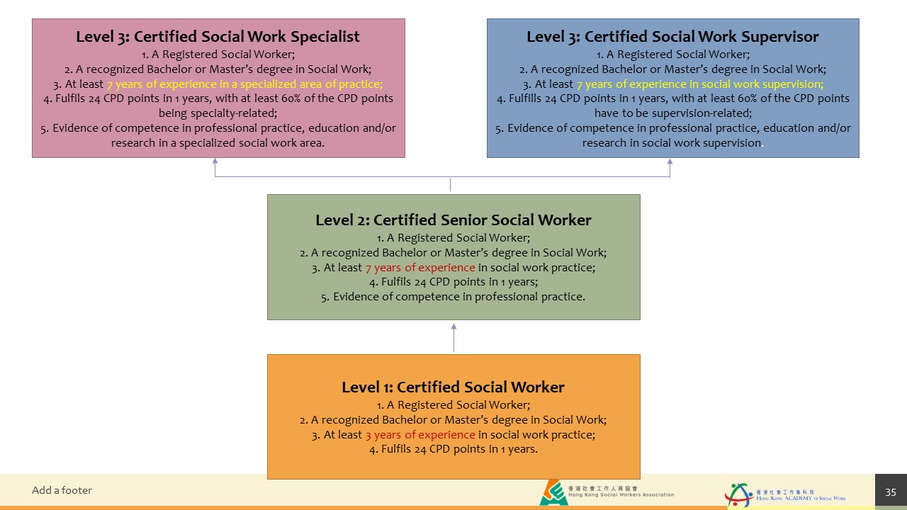 CAA/Social Worker Credentialling · Hong Kong Academy of Social Work